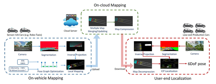 【论文阅读】RoadMap: A Light-Weight Semantic Map for Visual Localization ...