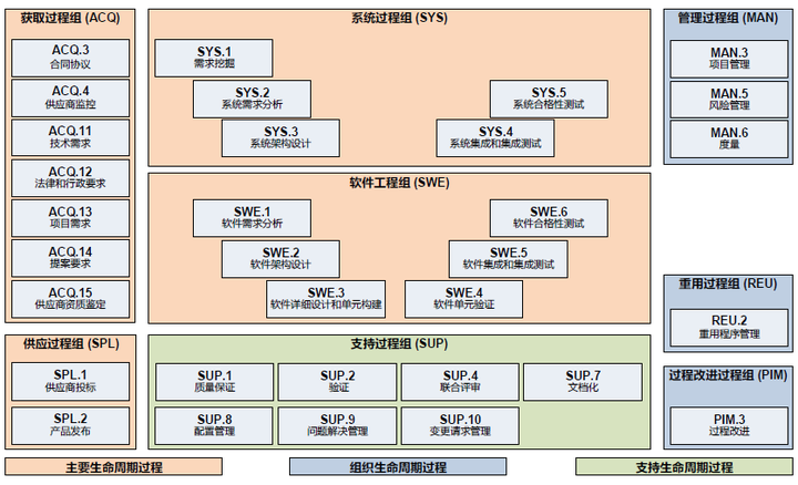 ASPICE（Automotive SPICE）入门 - 知乎