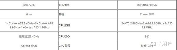 麒麟990和骁龙778G差别大吗？