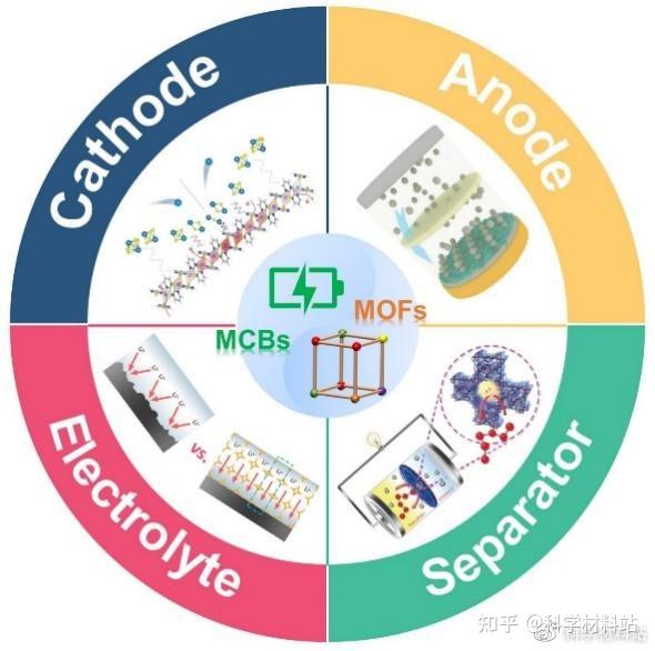 侯仰龙教授/张隆副教授AEM综述：MOF基材料应用于金属-硫属电池的兴起与发展：现状、挑战和展望 - 知乎