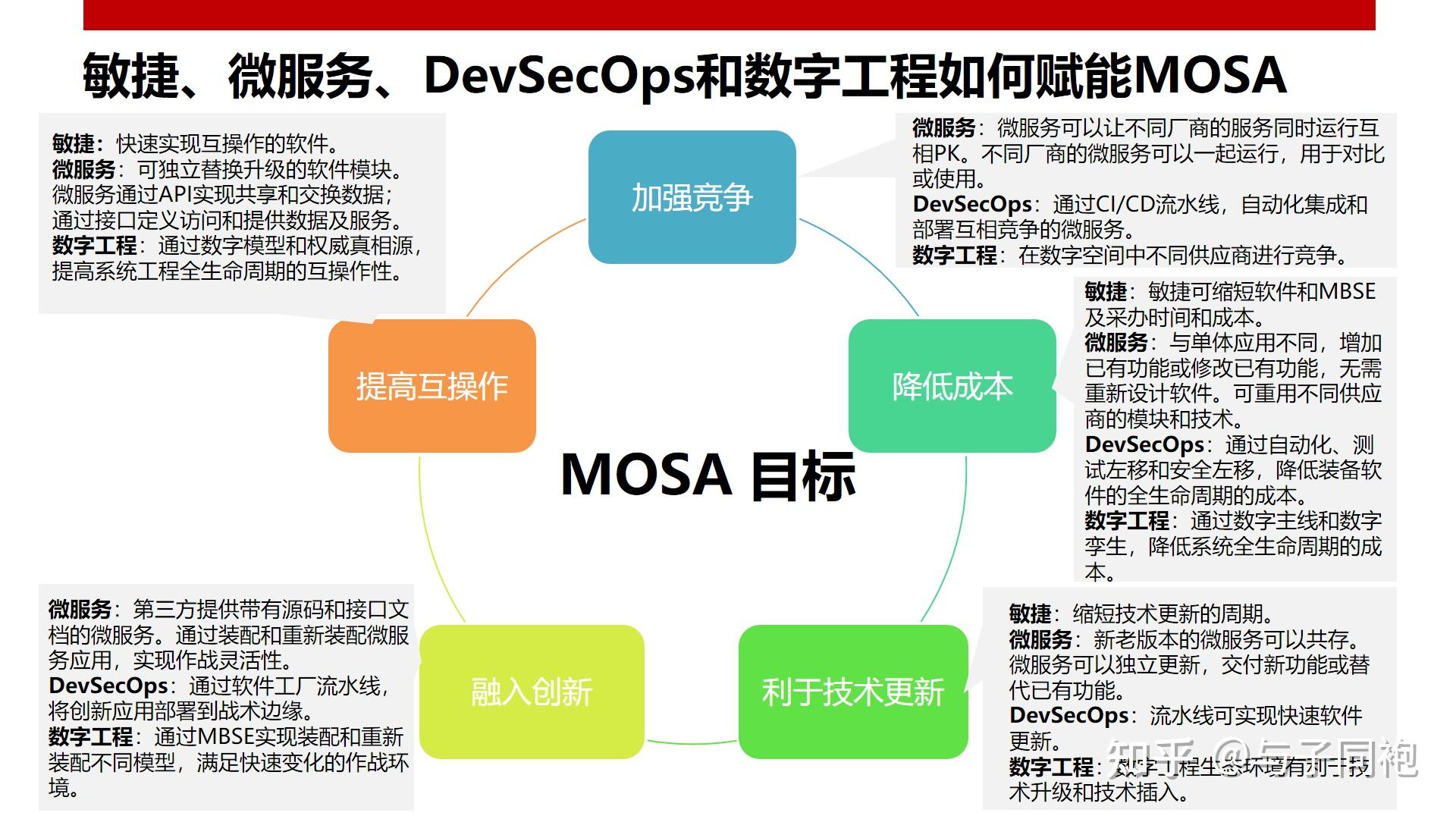 武动乾坤系列二：敏捷、微服务、DevSecOps、数字工程如何赋能模块化开放系统方法MOSA - 知乎