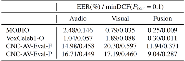 学术简讯 | CN-Celeb-AV: 多场景视听多模态数据集发布 - 知乎
