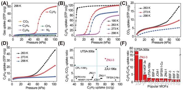 张袁斌课题组CEJ：简单配体合出新拓扑MOF实现C2H2/CO2柔性筛分 - 知乎