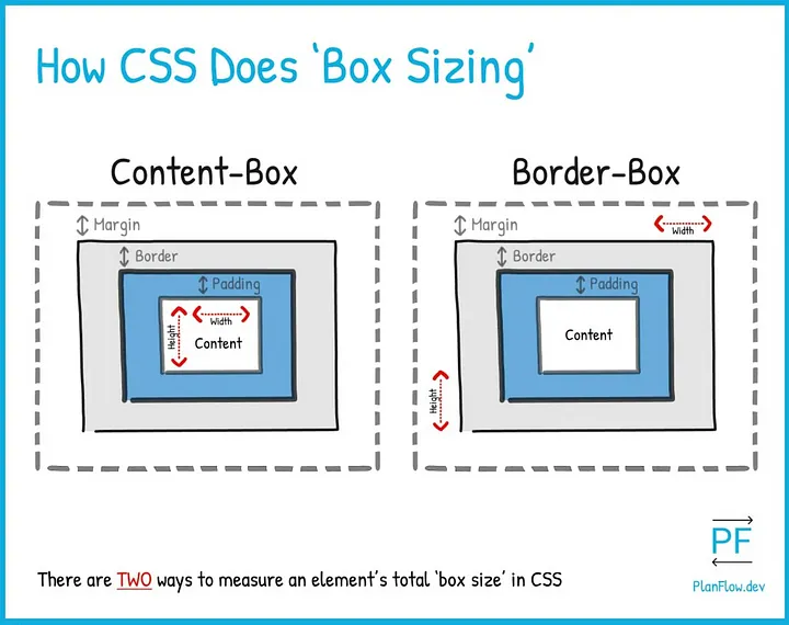 一张图解释css box-sizing - 知乎