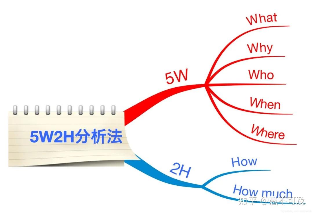 5W2H分析法（七何分析法）推介 - 知乎