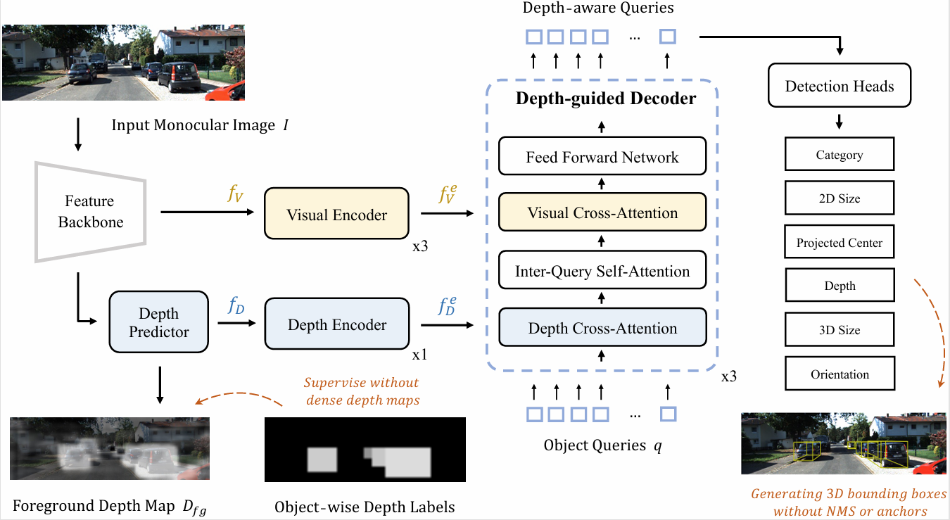 浅谈单目3D目标检测中的“BEV框架”与“DETR框架” - 知乎