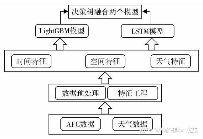 如何结合lightgbm和lstm，效果较好？ - 知乎