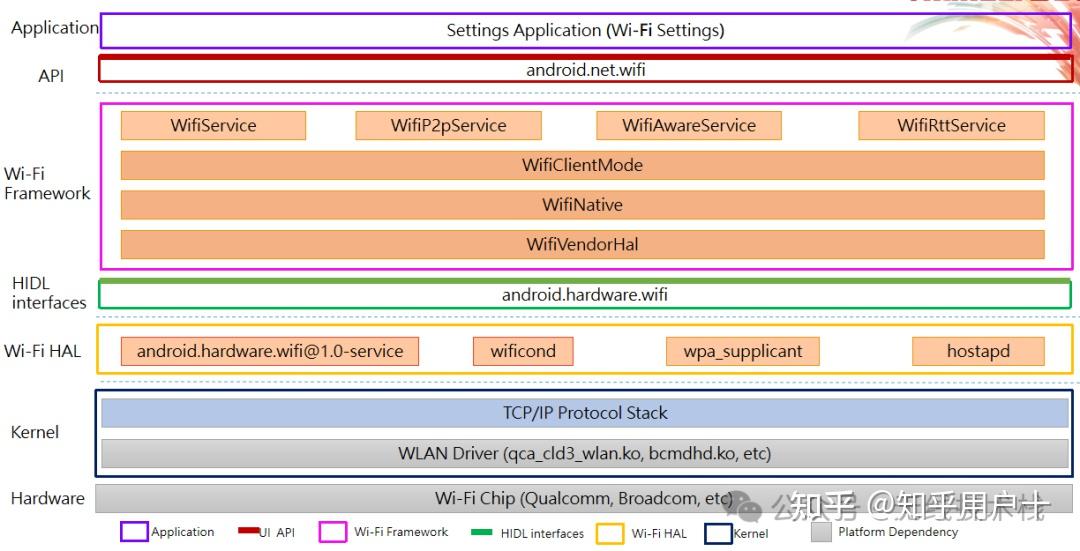 Wi-Fi架构（一） - 知乎