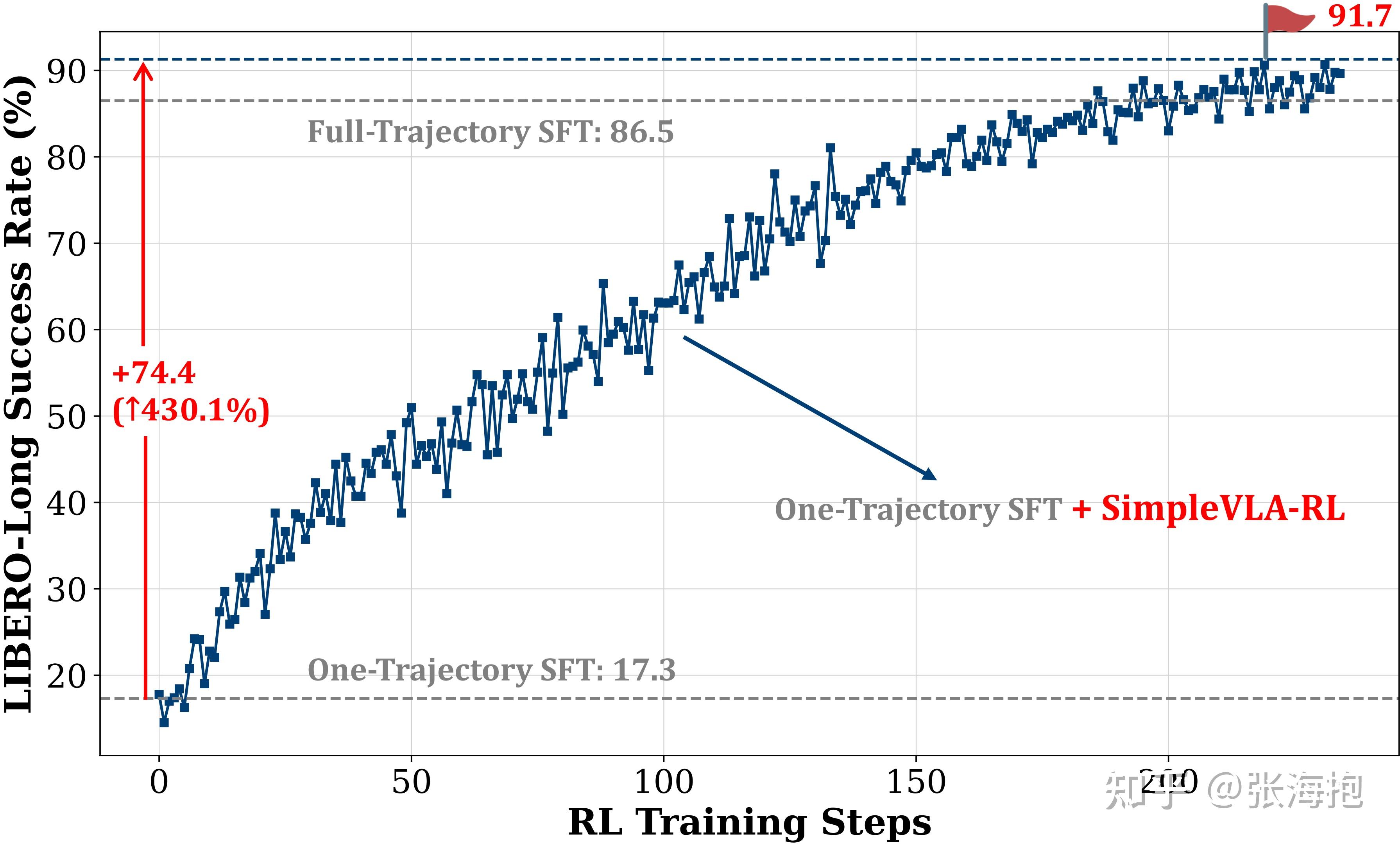【具身智能 317】VLA+RL - 知乎