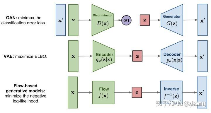 Flow-based Generative Model笔记整理 - 知乎