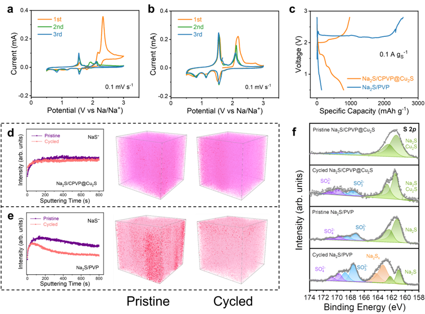 钠电池丨中国科学院苏州纳米所吴晓东研究员合作Nat. Commun.：具有自细化机制和环保效应的低成本微米级Na2S阴极设计 - 知乎