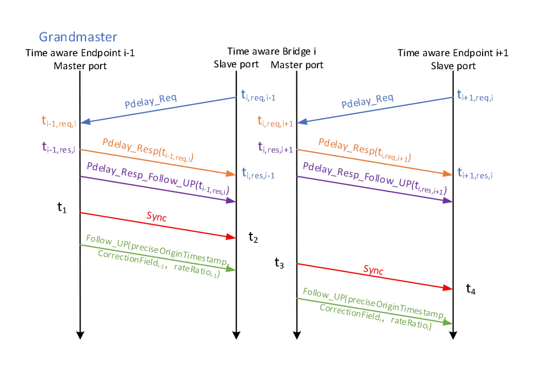 一刻钟读懂gPTP - 知乎