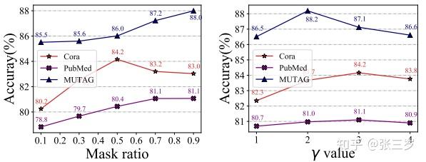 【论文精读】GraphMAE: Self-Supervised Masked Graph Autoencoders - 知乎