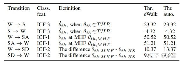 【20250105】Auke Ijspeert团队论文：适用于外骨骼机器人多种运动模式过渡状态的在线检测算法 - 知乎