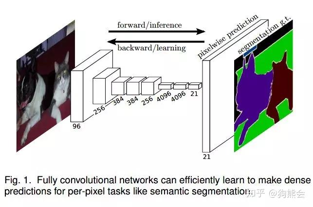 深度学习笔记 | 第8讲：CNN图像分割发家史之从FCN到u-net - 知乎