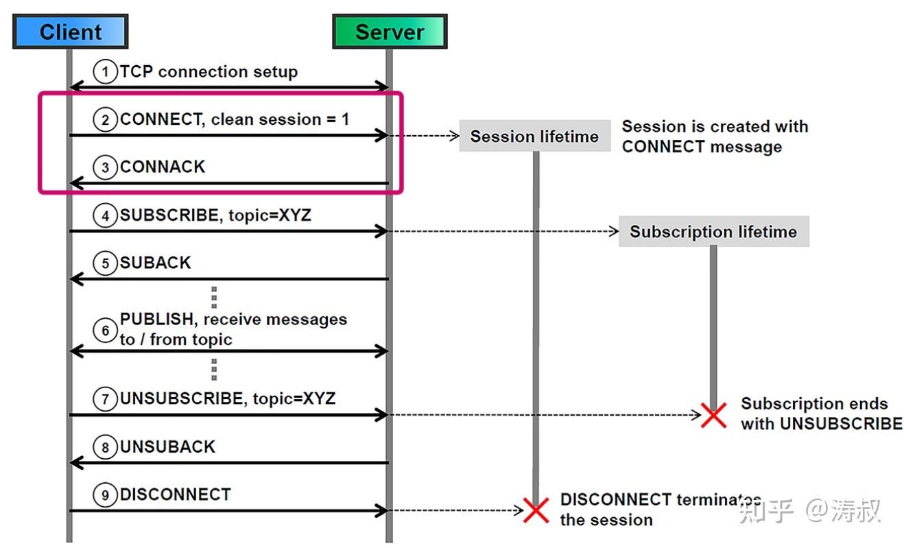MQTT和Websocket的区别是什么？ - 知乎