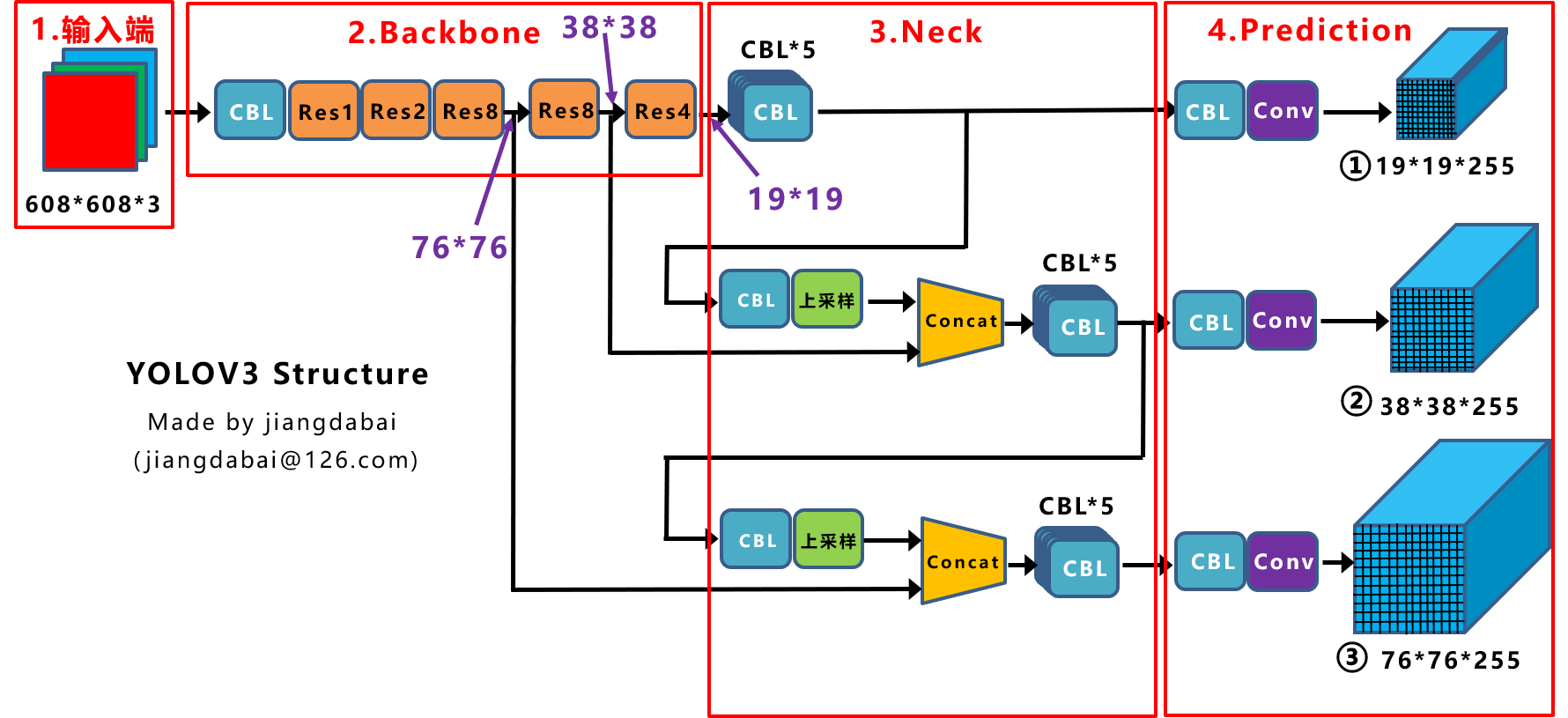 深入浅出Yolo系列之Yolov3&Yolov4&Yolov5&Yolox核心基础知识完整讲解 - 知乎