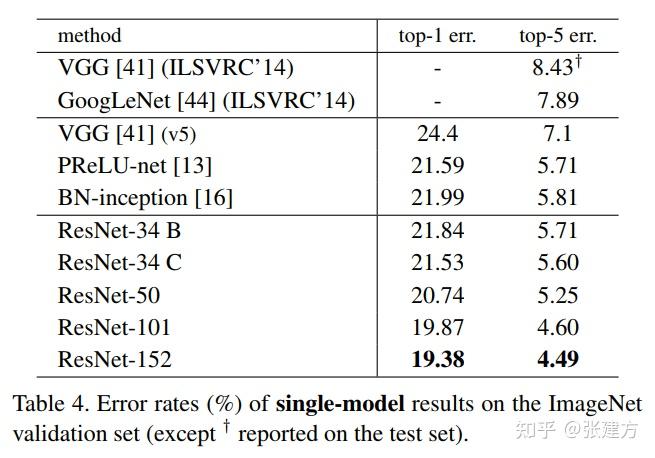 ResNet从理论到实践（一）|ResNet原理 - 知乎