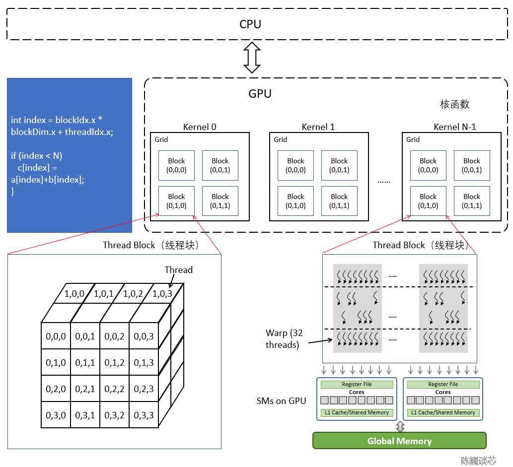 陈巍：2（上）GPGPU编程模型之CUDA——《GPGPU 芯片设计：原理与实践》节选 - 知乎