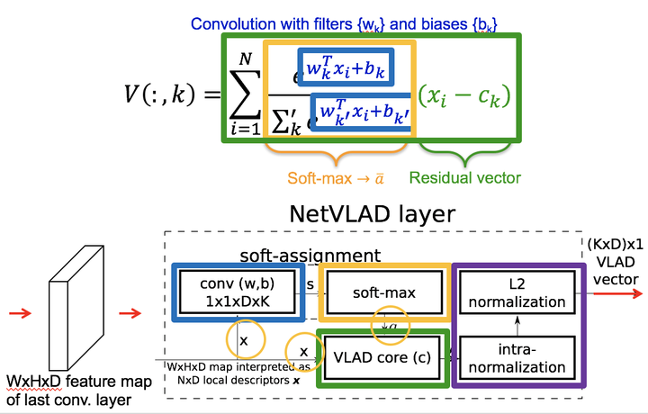 NetVLAD系列代码串讲 - 知乎