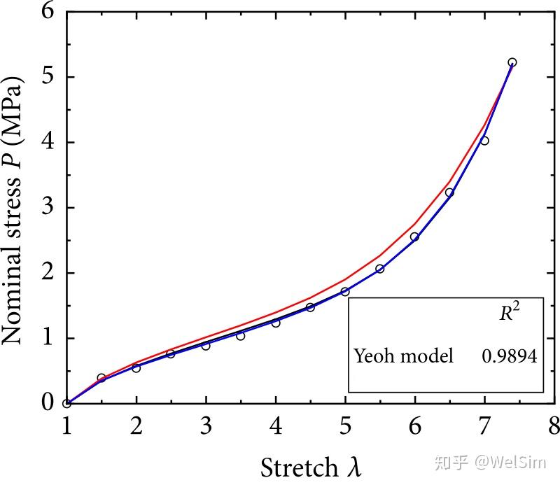 非线性有限元分析之超弹模型Yeoh - 知乎