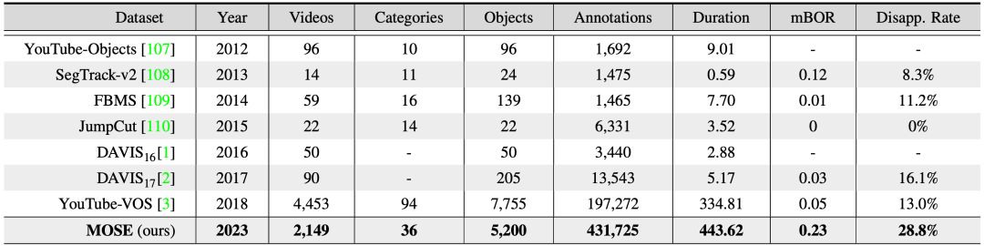 南洋理工等开源MOSE：复杂场景下的大型视频目标分割数据集 - 知乎