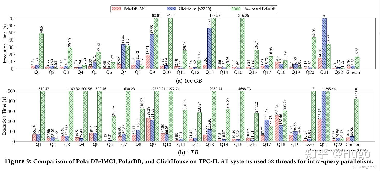 HTAP -- PolarDB-IMCI:A Cloud-Native HATP Database - 知乎