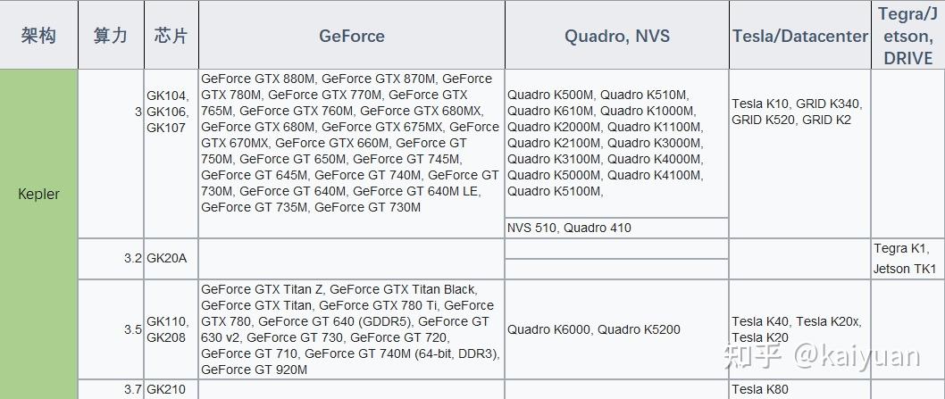 GPU硬件的发展与特性分析---Tesla系列汇总 - 知乎