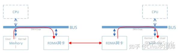 一文读懂｜RDMA原理 - 知乎