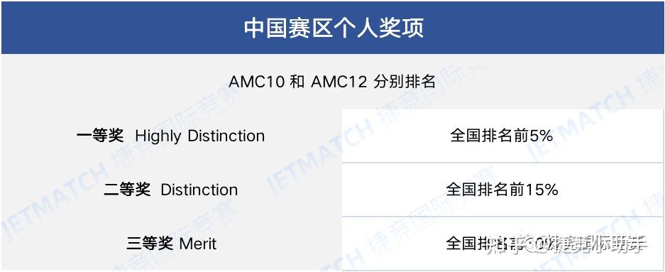 美国｜AMC10/12 美国高中数学竞赛介绍 - 知乎