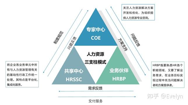 HRBP是什么意思？ - 知乎