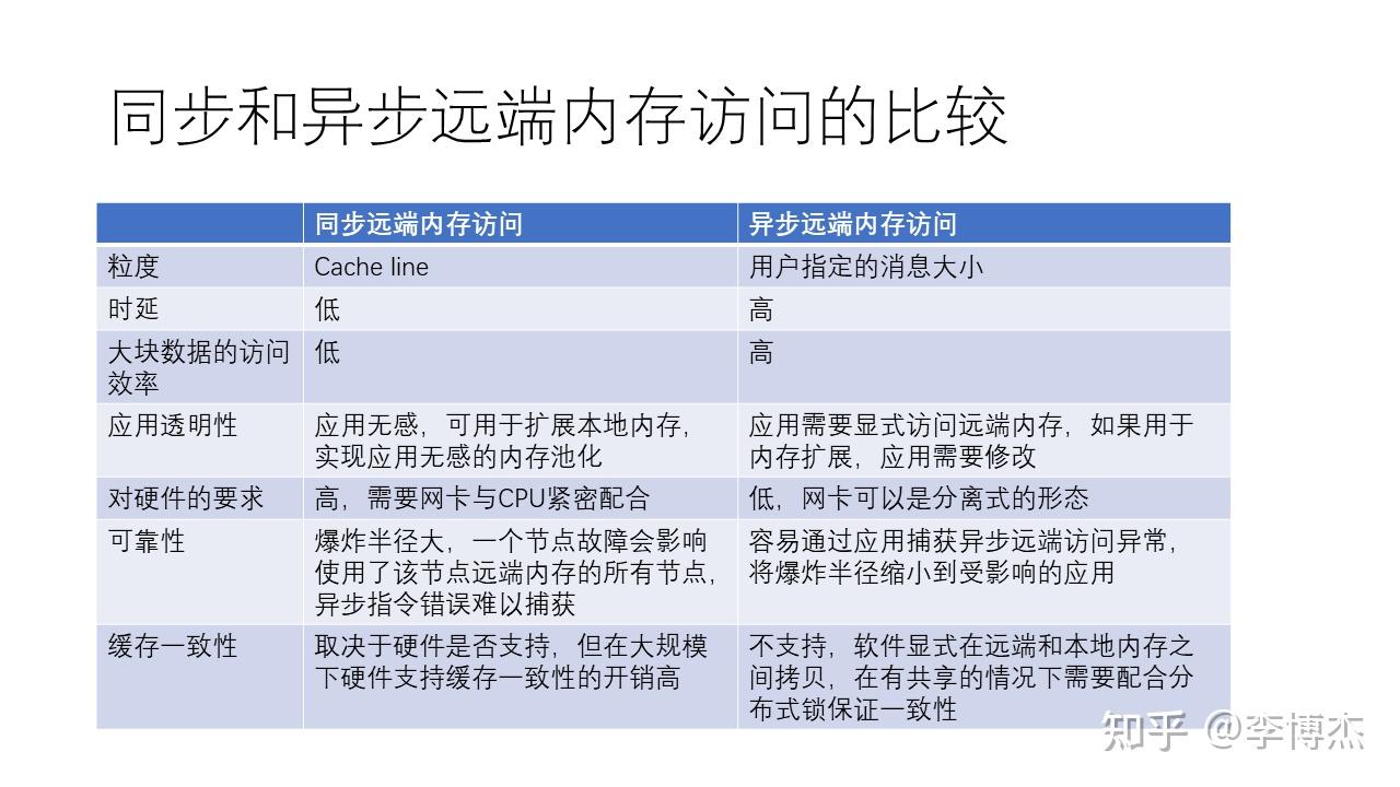 OpenCPAI、Nvlink、CCIX、CXL，支持cache coherency的价值是什么？ - 知乎