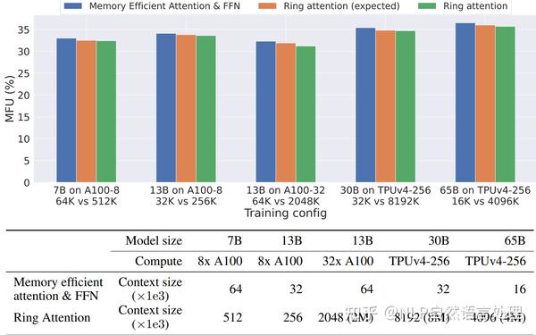 伯克利 | 提出Ring Attention，Transformer分块，最高支持100M上下文！ - 知乎