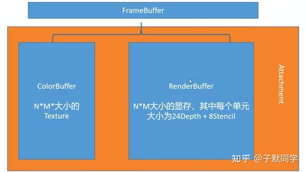 OpenGL FrameBuffer帧缓存介绍与代码实现 - 知乎