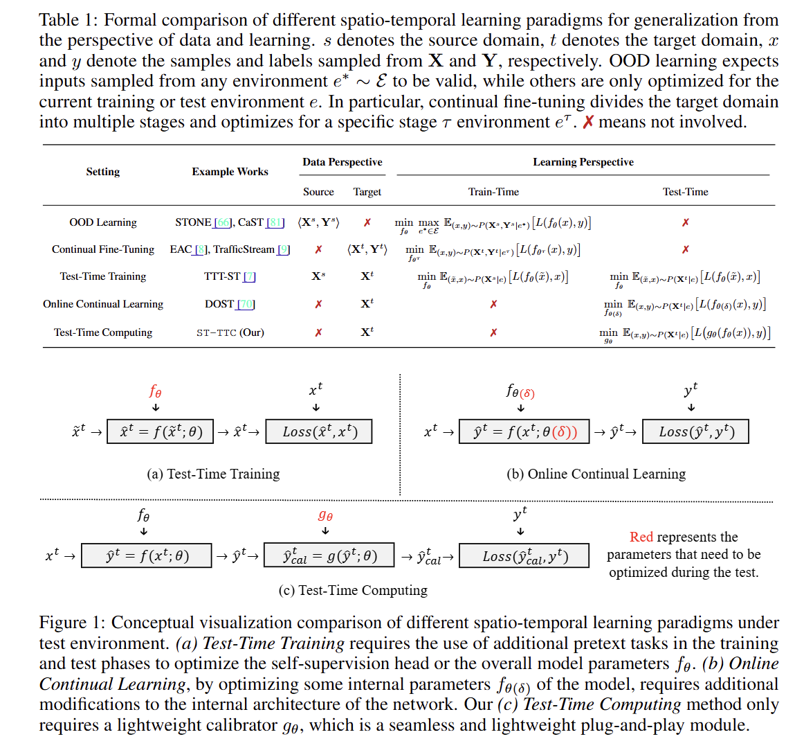 NeurIPS 2025 | 时空数据(Spatial-temporal)论文总结[上] - 知乎