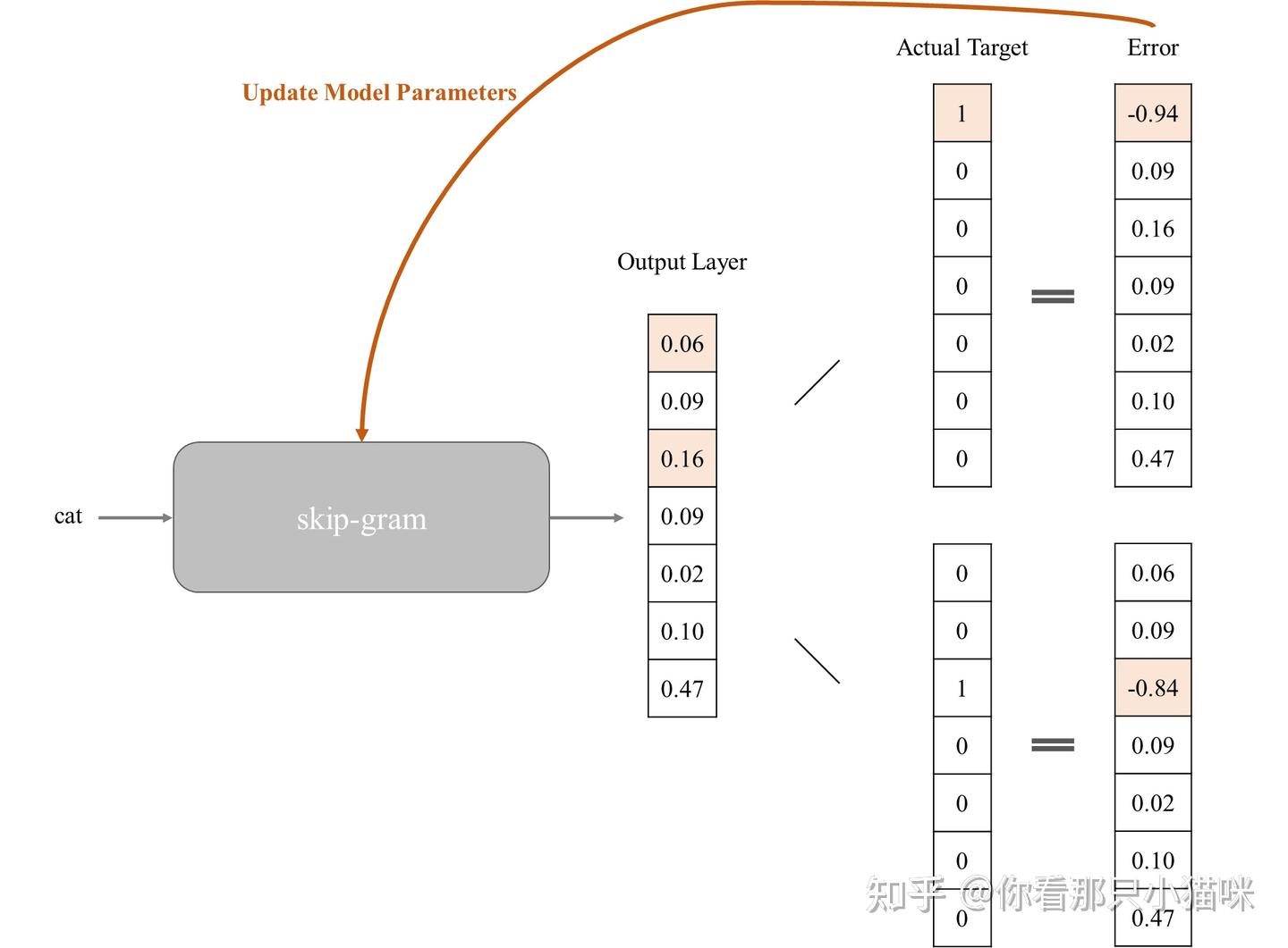 Skip-gram详解以及代码示例 - 知乎