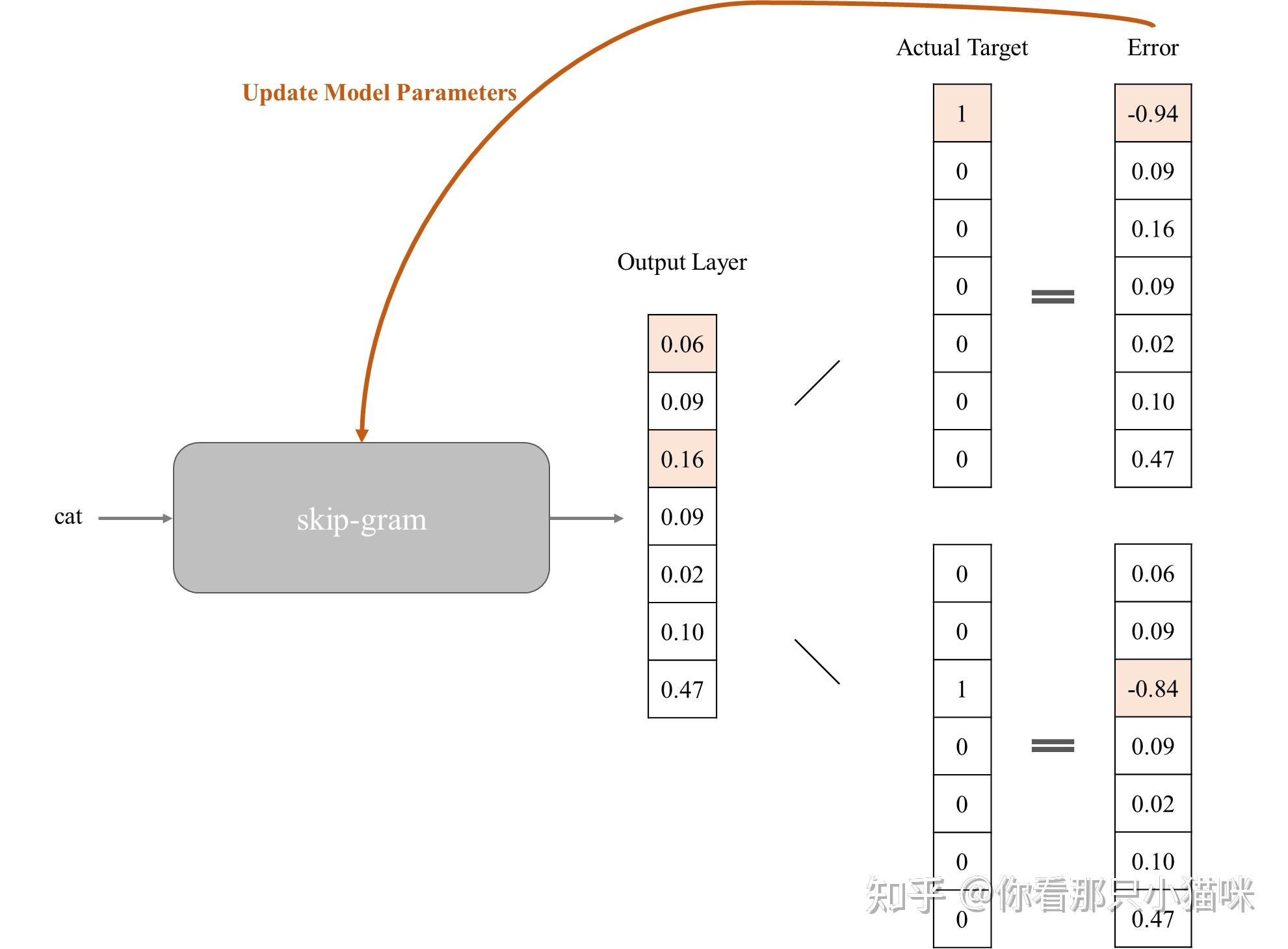 Skip-gram详解以及代码示例 - 知乎