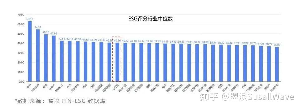 盟浪ESG评分榜单公示| 2022年Q3 A股ESG评分TOP30，整体评分呈上升趋势 - 知乎