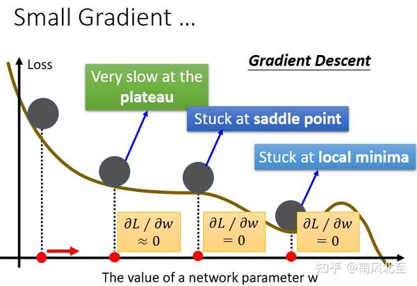 深度学习：Saddle Point v.s. Local Minima - 知乎