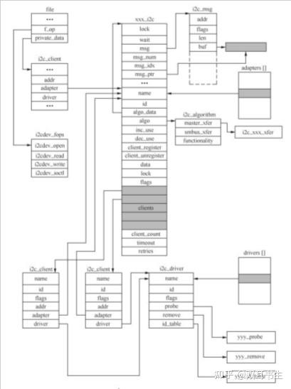 linux i2c 驱动框架分析 - 知乎