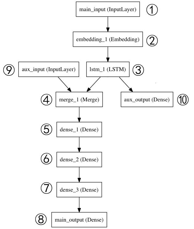 40题刷爆keras，人生苦短我选keras 知乎