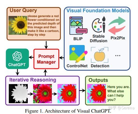 微软-多模态ChatGPT来了：Visual ChatGPT: Talking, Drawing and Editing with ...