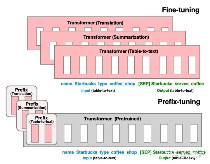 【LLM】参数高效微调（Parameter-Efficient Fine-Tuning）-Prefix Tuning、Adapter ...
