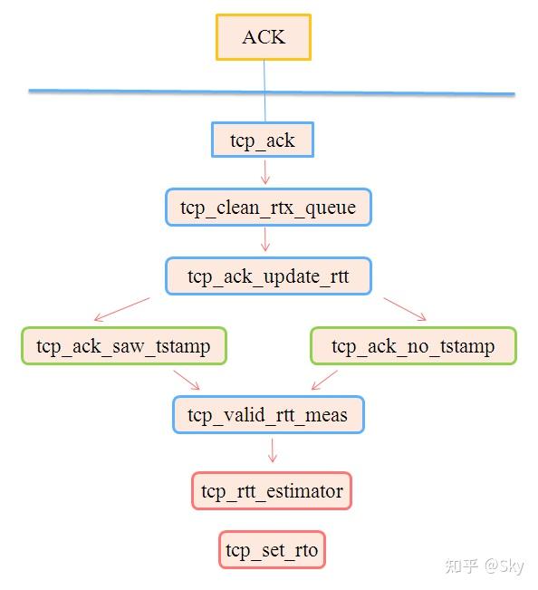 TCP中RTT的测量和RTO的计算 - 知乎