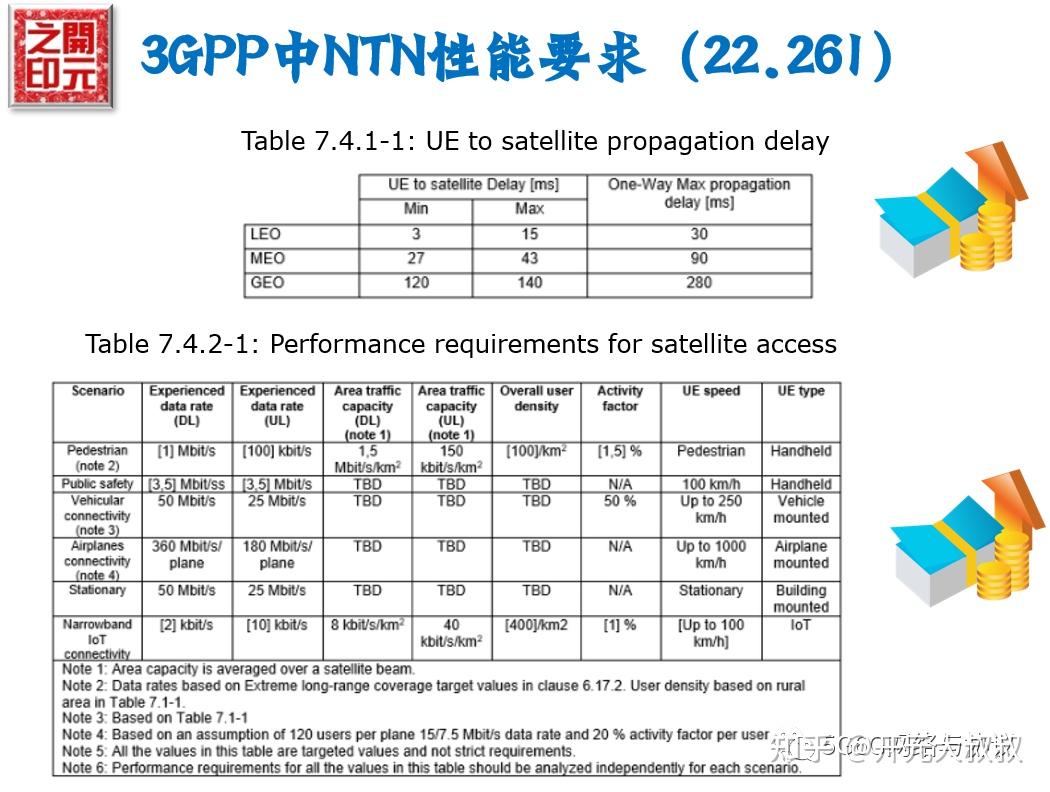 3GPP R17和R18中NTN更新 - 知乎