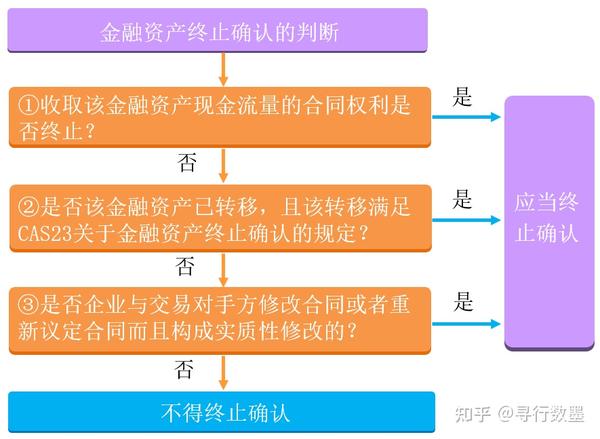 企业会计准则讲解系列之——cas22金融工具确认和计量（1） 知乎