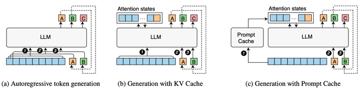 Prompt Cache：模块化注意重用实现低延迟推理 - 知乎