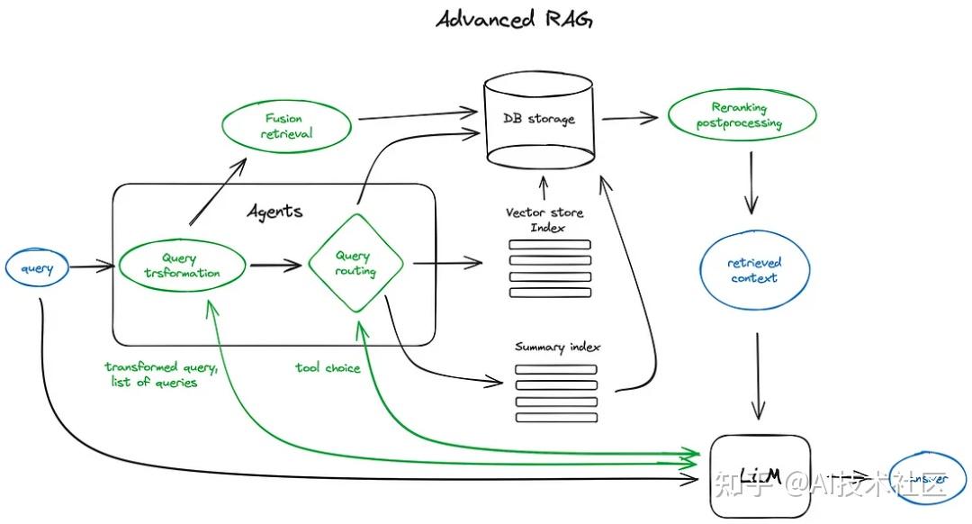 深度好文！最全的大模型 RAG 技术概览 - 知乎