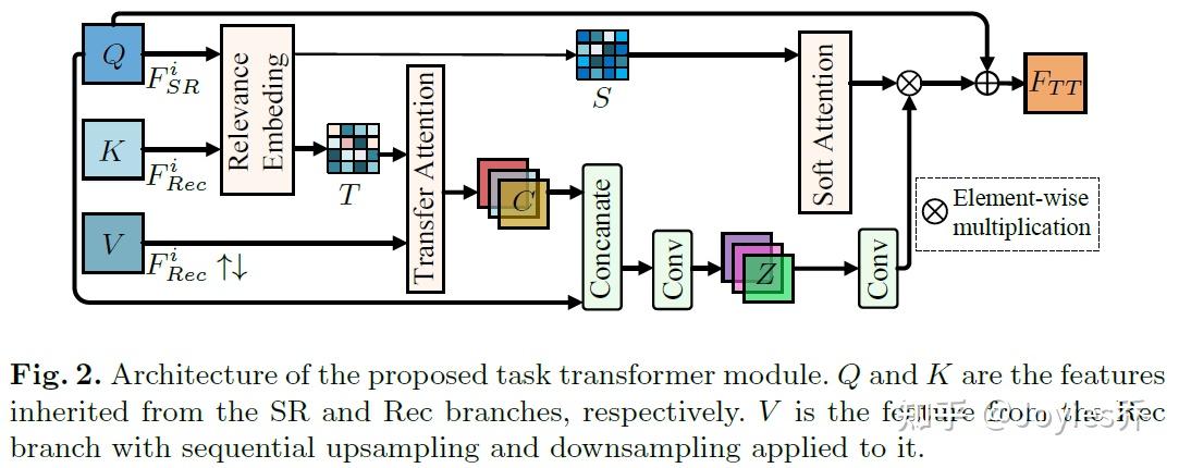 MICCAI2021：Task Transformer network for Joint MRI Reconstruction and ...