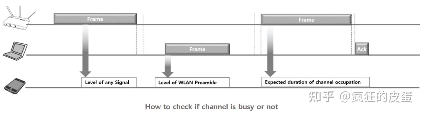 重读802.11ax - CCA and NAV - 知乎